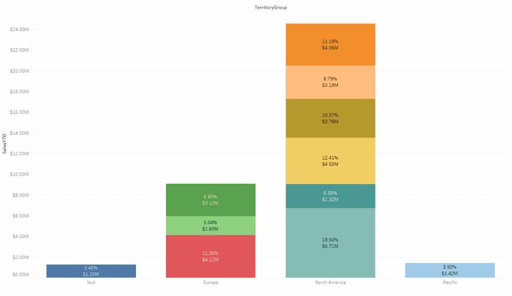 How do I show the percentage and count on the stacked bar chart in Tableau without using a dual ...