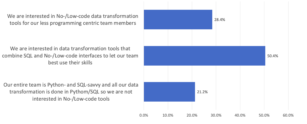 How To Solve The Data Engineering Talent Shortage | LaptrinhX / News