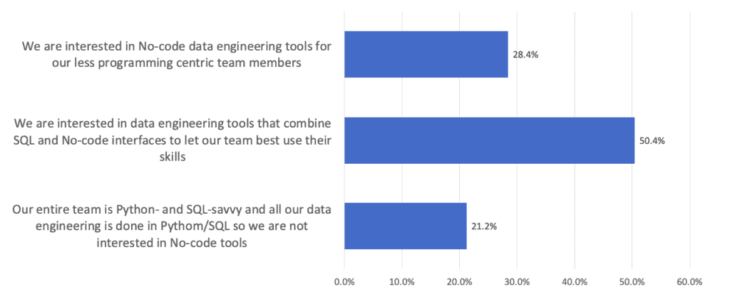 The Future of Data Engineering is No-Code - Datameer
