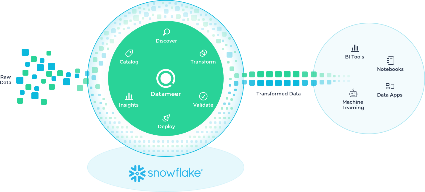 Datameer Transform Data In Snowflake