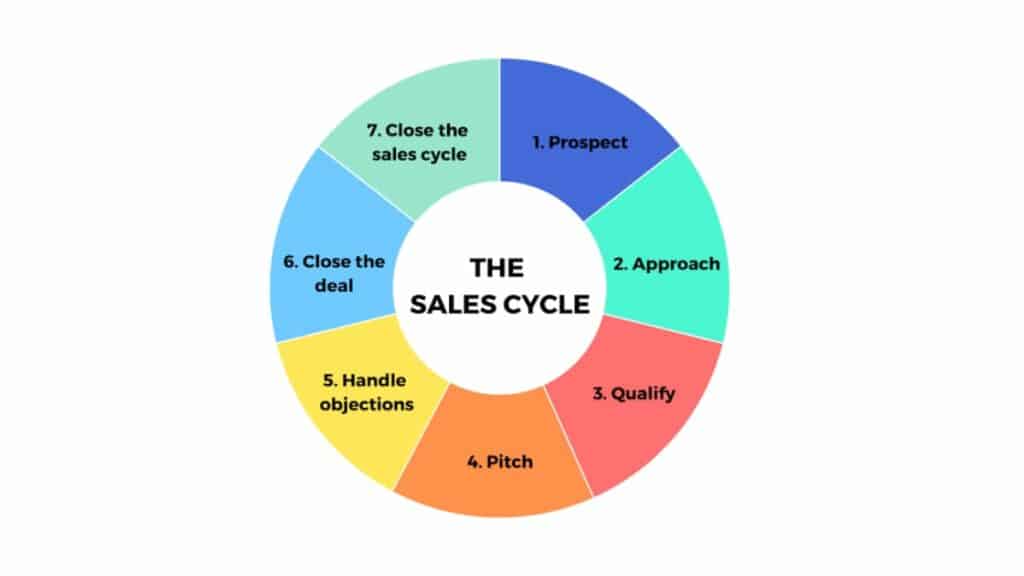 How to use Marketing performance data to create revenue projection ...