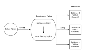 Row-Level Access Control in Snowflake: How to Keep Your Data Safe