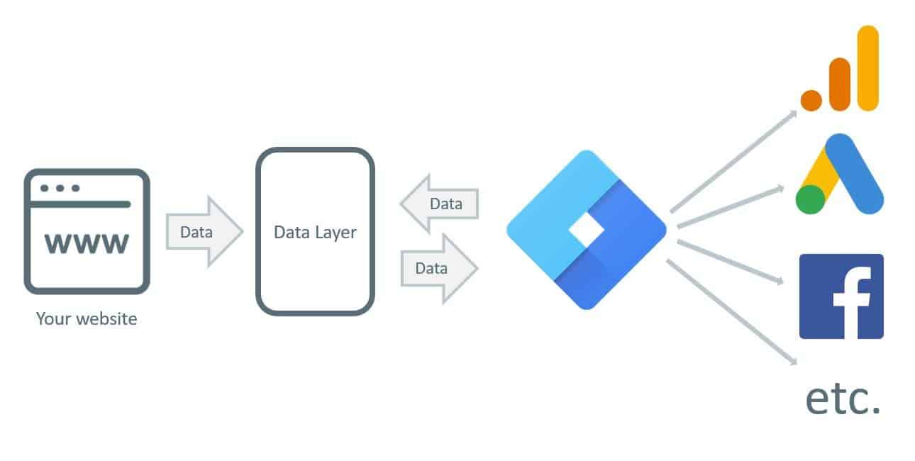 5 Reasons Why Google Tag Manager Is Necessary Datameer