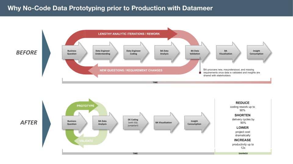 Why Writing Snowflake Sql Is Easier In Datameer Datameer