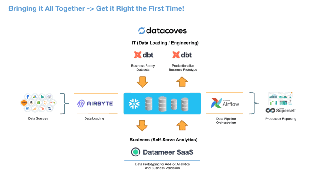 The Modern Data & Analytics Snowflake Stack with Datameer + Datacoves - Datameer