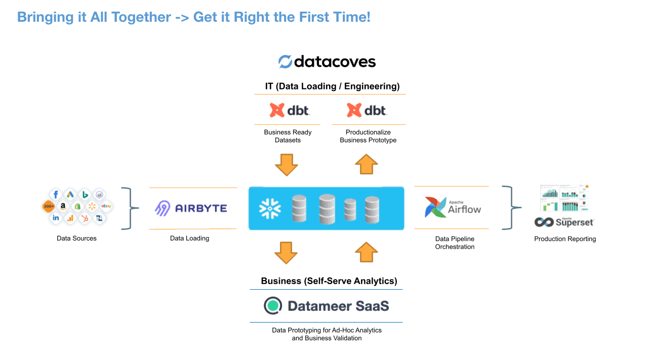 The Modern Data And Analytics Snowflake Stack With Datameer Datacoves Datameer