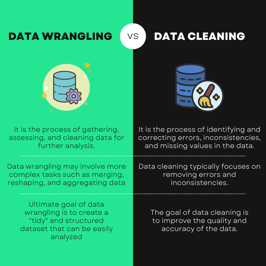 Data Wrangling for Data Analysis: How Clean Data Can Improve Your ...