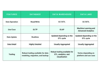 Databases, Data Warehouses & Data Lakes - The Best Data Storage for ...