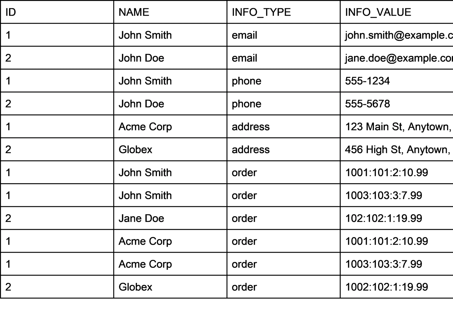 How to Perform Union In Snowflake (Disparate Tables with Diverse ...