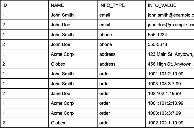 How to Perform Union In Snowflake (Disparate Tables with Diverse ...